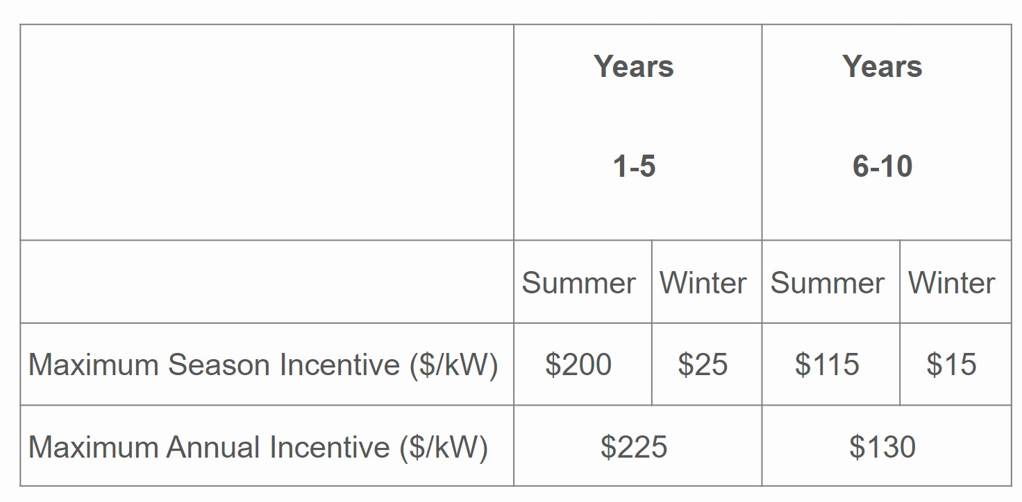 Connecticut commercial energy storage demand spurs government action ...