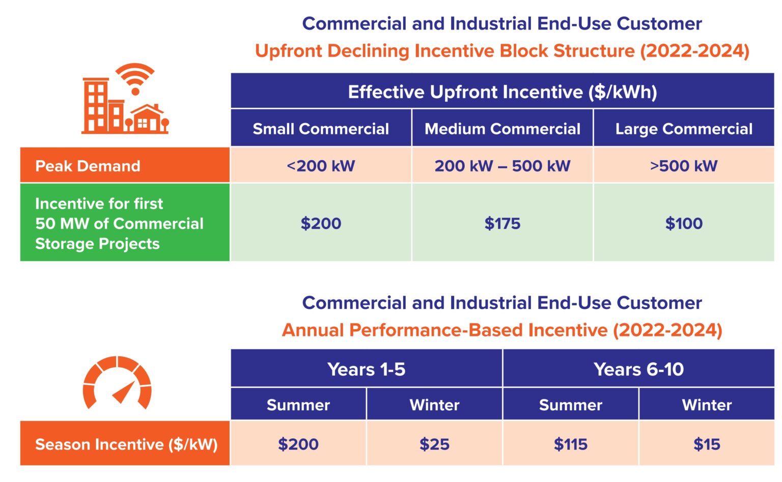 Connecticut commercial energy storage demand spurs government action ...
