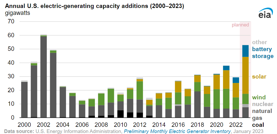Solar, wind, storage account for 82% of new U.S. capacity additions ...