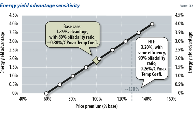 Get what you pay for with high-efficiency PV modules – pv magazine USA