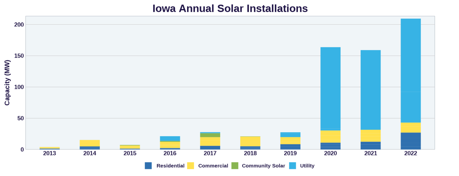 50 states of solar incentives: Iowa – pv magazine USA