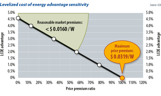 Get what you pay for with high-efficiency PV modules – pv magazine USA