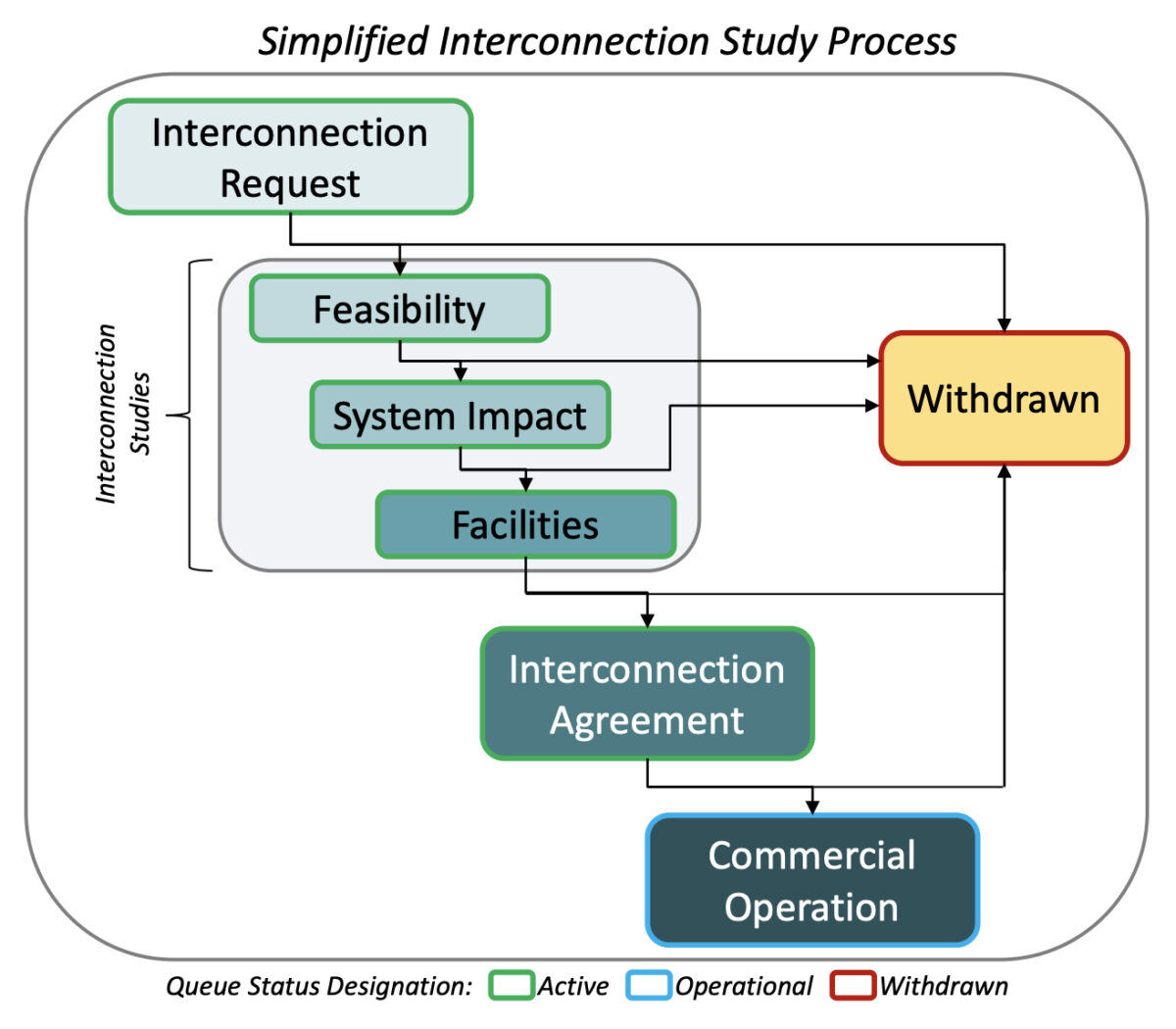 1700 GW of solar, wind and storage await interconnection, up 28% in a ...