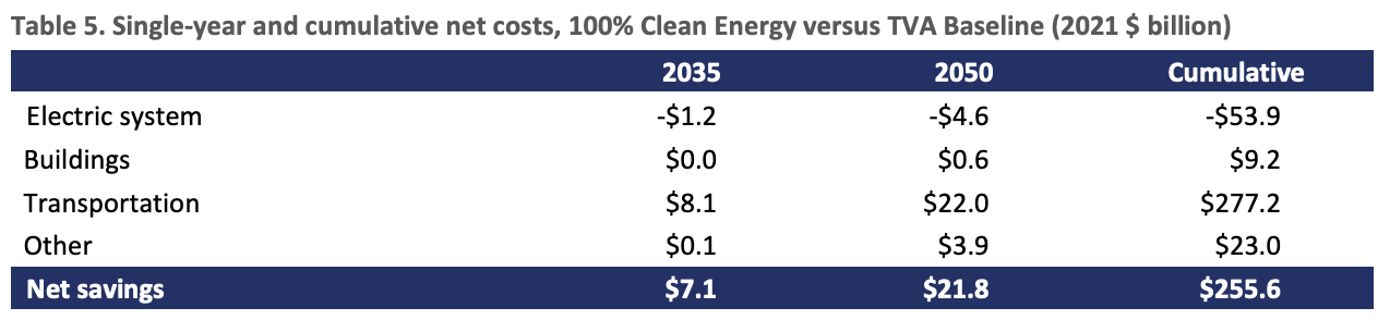 50 GW of solar and storage for TVA by 2035, plus EVs could save ...