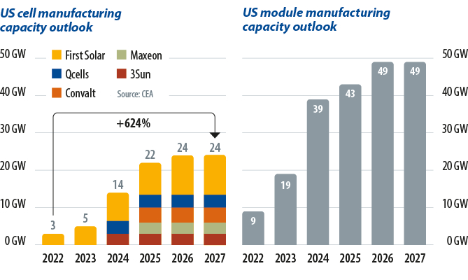 Can the U.S. fill its domestic solar supply chain gaps? – pv magazine USA