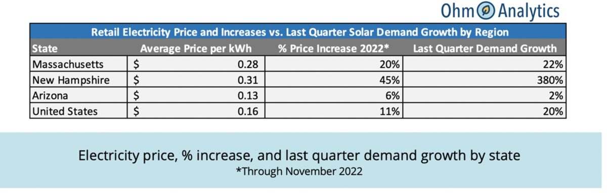 Volatile electricity markets should give solar financial modelers pause ...