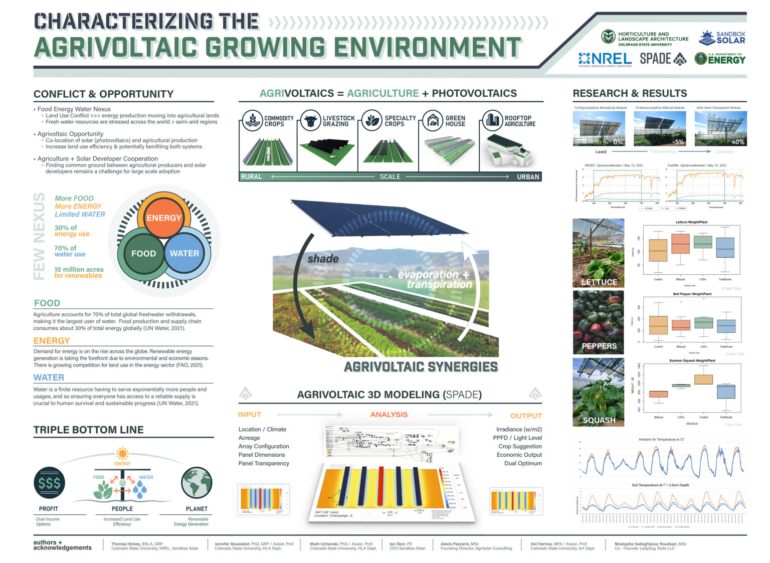 “Revolutionizing” agrivoltaic design software with Spade – pv magazine USA