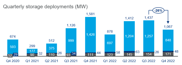 U.S. energy storage capacity to increase nearly 6x in five years – pv ...
