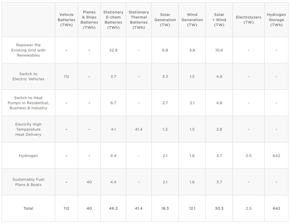 Tesla Master Plan projects 3 TW of solar and 6.5 TWh of storage – pv ...