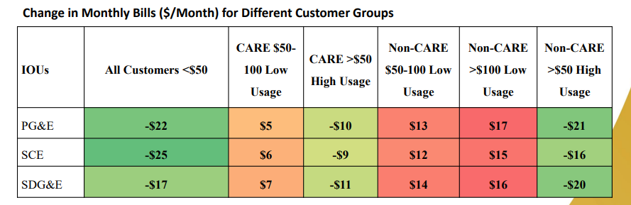 California proposes income-based fixed electricity charges – pv ...