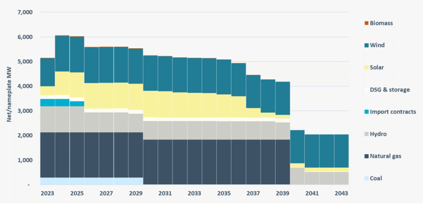 Oregon utility files IRP, inaugural clean energy plan – pv magazine USA