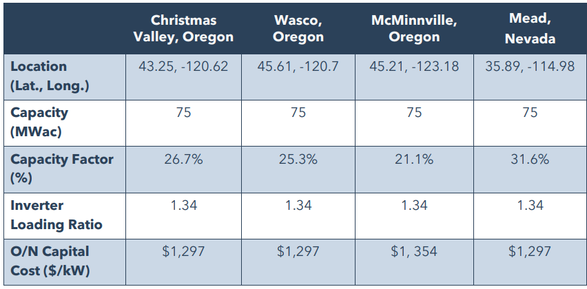 Oregon utility files IRP, inaugural clean energy plan – pv magazine USA