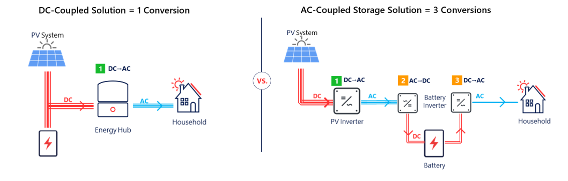As California cuts solar compensation, SolarEdge aids value retention ...