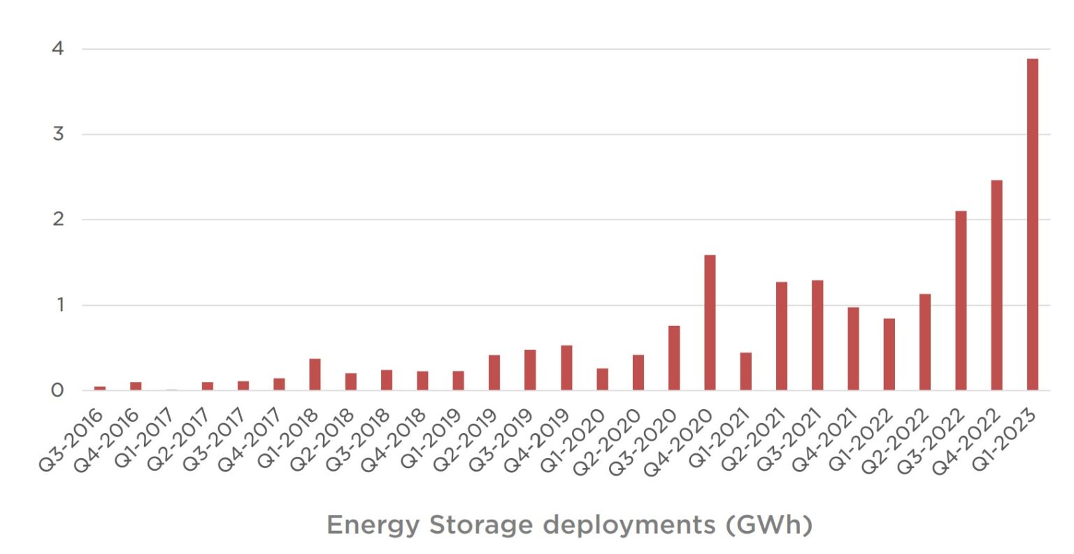 Tesla energy storage deployments increase by 360% – pv magazine USA