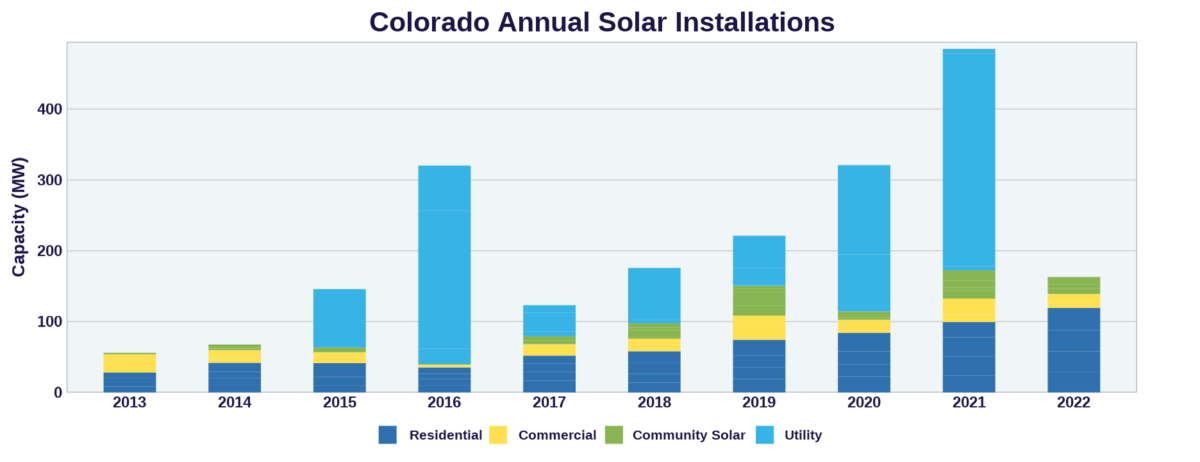 50 states of solar incentives: Colorado – pv magazine USA
