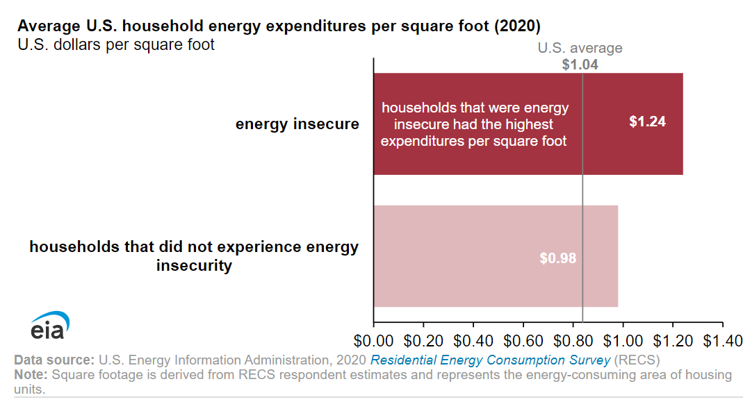 Energy-insecure households in the U.S. pay 27% more for electricity ...