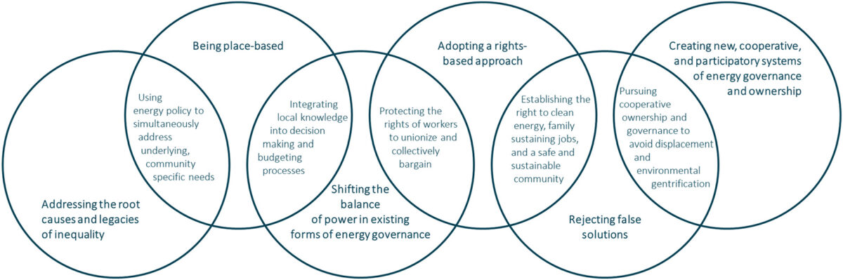 Energy justice bridges research, policy and social movement – pv ...