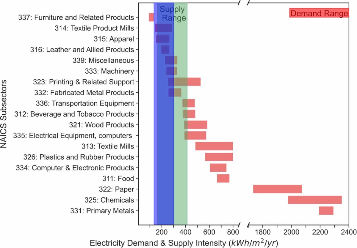 Solar on industrial rooftops could meet 35% of electricity demand of ...