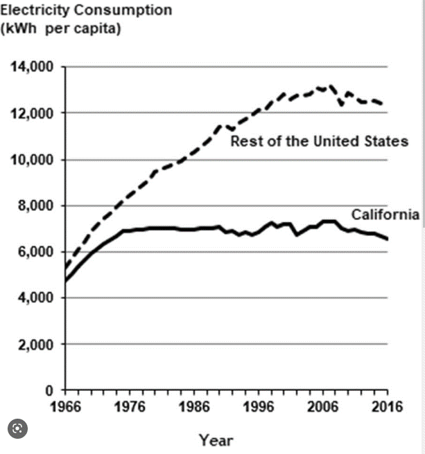 The income graduated fixed charges in California will harm customers ...