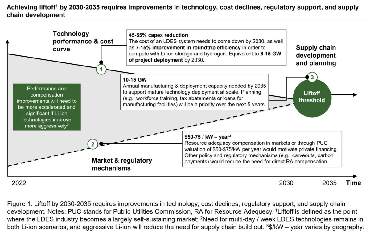 U.S. Government eyes $9 billion liftoff for long duration energy ...