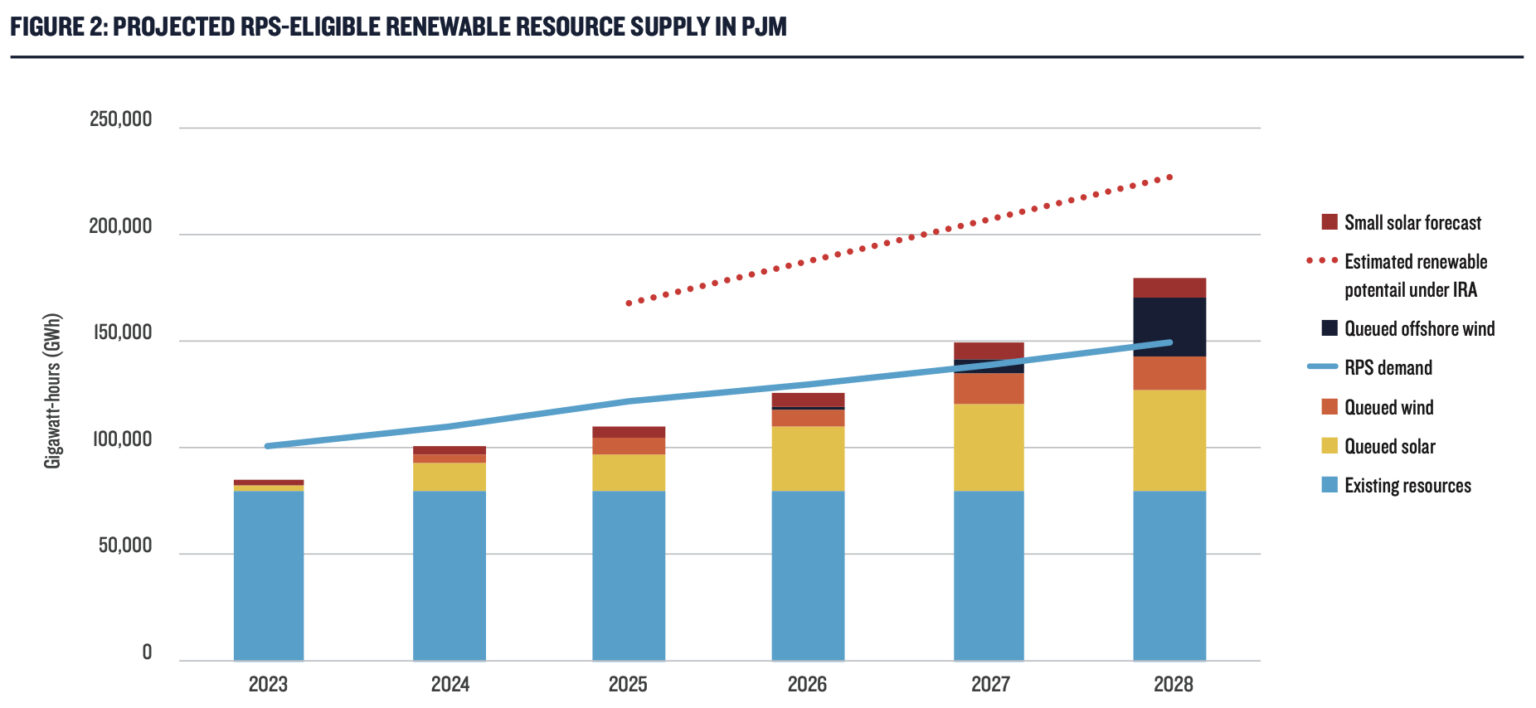 PJM’s pace of interconnection will not meet demand through 2028, says ...
