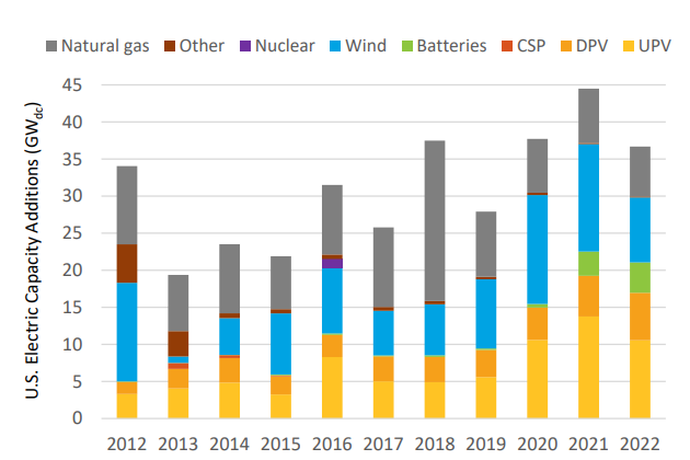Solar module prices at two-year low, deployment to reach 300 GW this ...