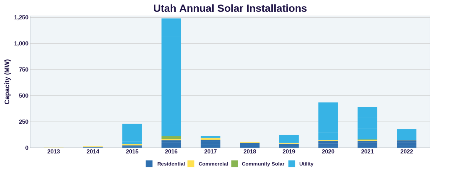 50 states of solar incentives: Utah – pv magazine USA