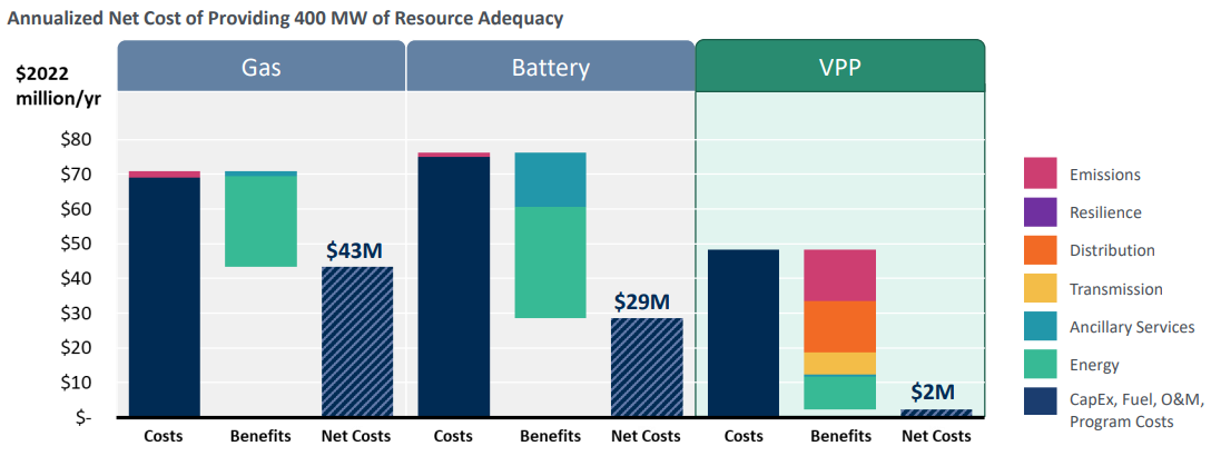 Virtual power plants could save utilities up to $35 billion by 2033 ...