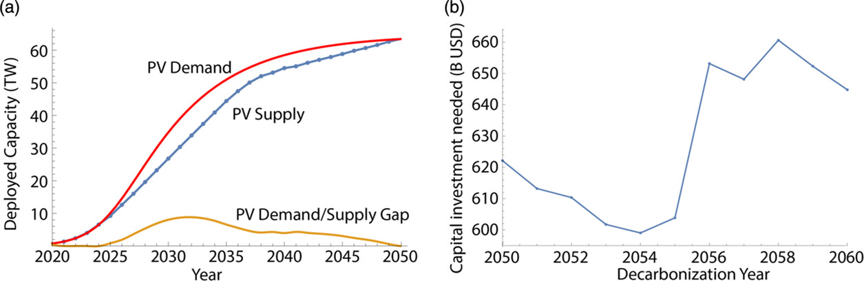 The world can manufacture enough solar to reach decarbonization goals ...