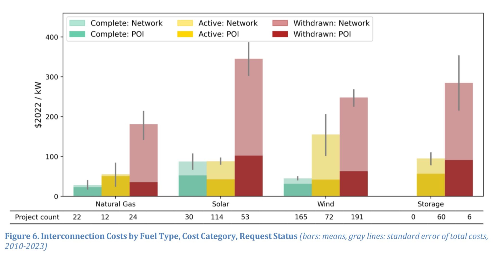 Utility-scale solar interconnection costs up as much as 400% – pv ...