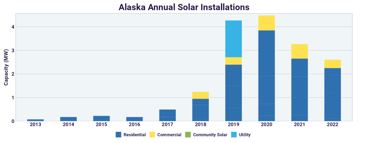 50 states of solar incentives: Alaska – pv magazine USA
