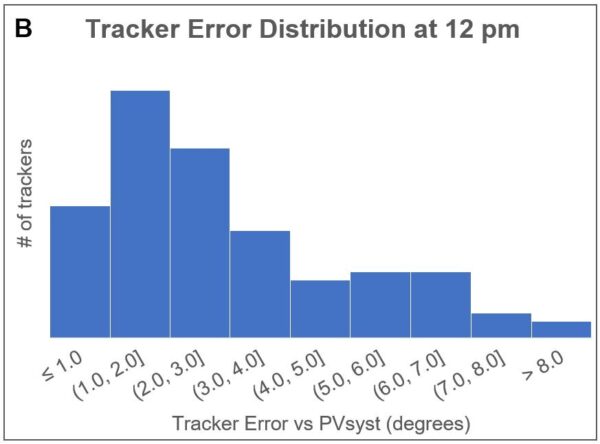 Is your project underperformance caused by trackers? – pv magazine USA