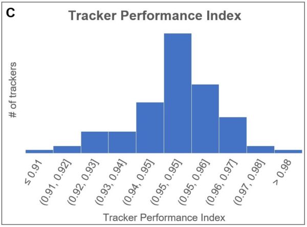 Is your project underperformance caused by trackers? – pv magazine USA