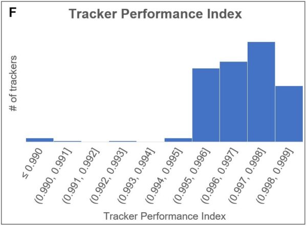 Is your project underperformance caused by trackers? – pv magazine USA