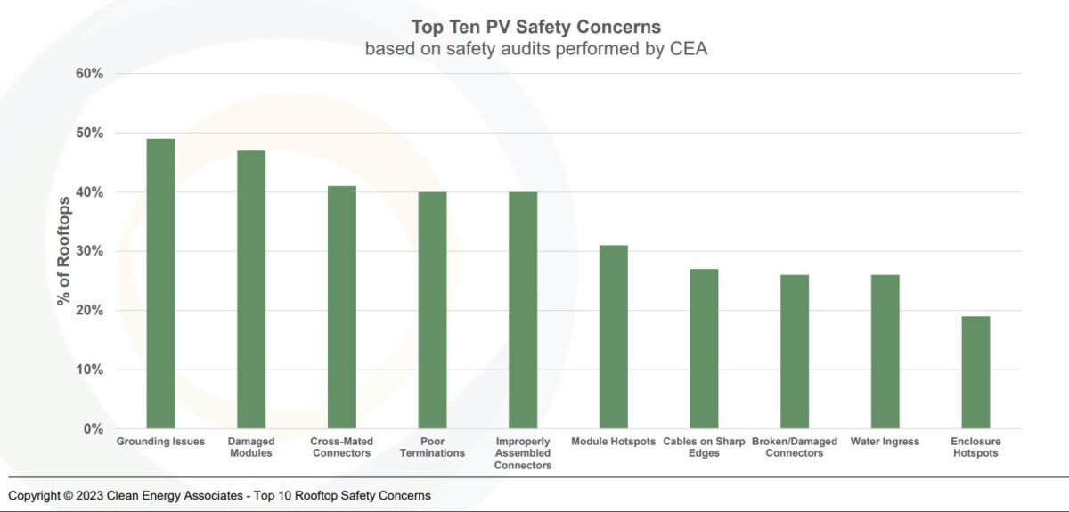 Ten most common rooftop solar safety risks – pv magazine USA