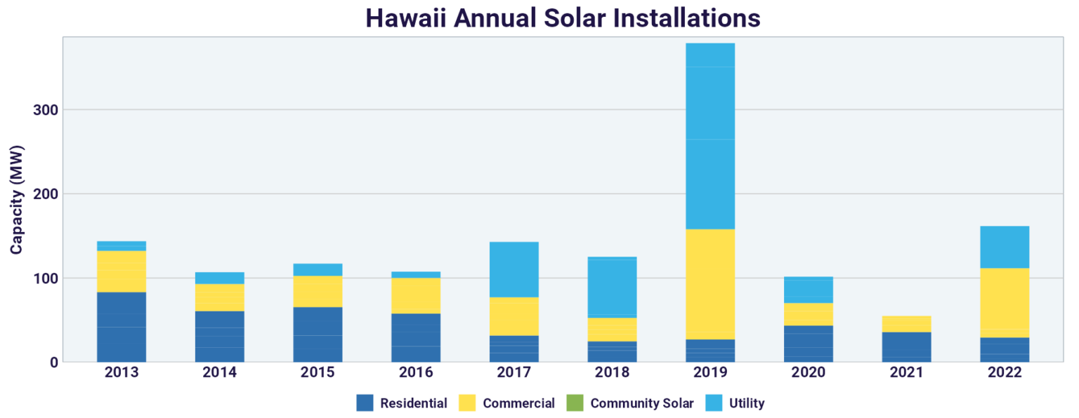 50 states of solar incentives: Hawaii – pv magazine USA