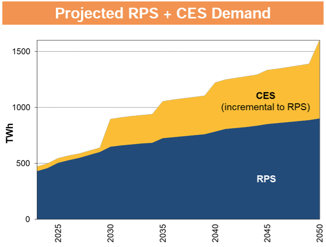 Statewide RPS platforms require 300 TWh of clean energy by 2030, 800 TWh by 2050 – pv magazine USA