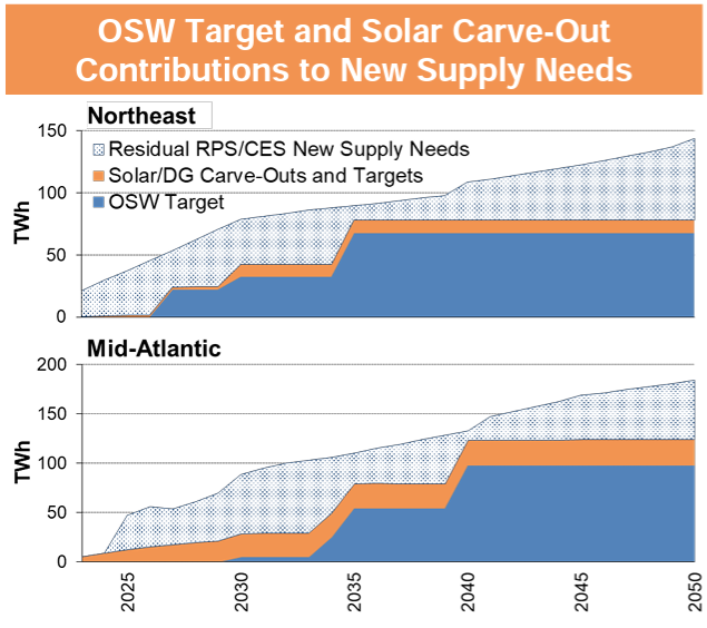 Statewide RPS platforms require 300 TWh of clean energy by 2030, 800 ...