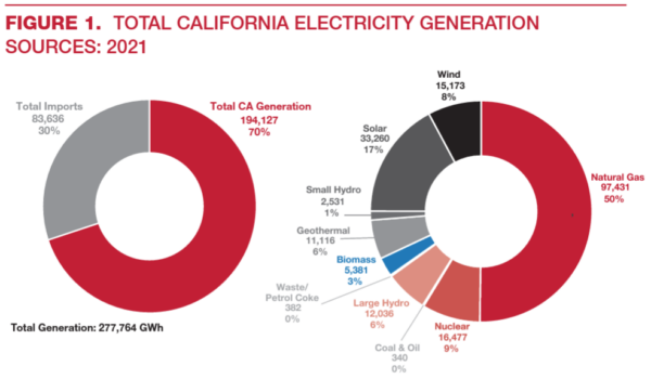 California grid may fall 20% short in meeting 100% EV goal – pv ...