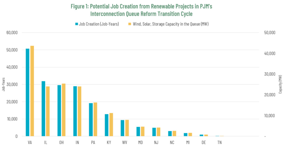 199,000 job-years await PJM approval of 167 GW of solar, storage and ...