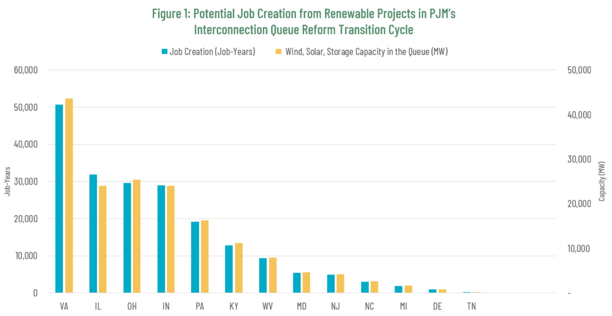 199,000 job-years await PJM approval of 167 GW of solar, storage and ...