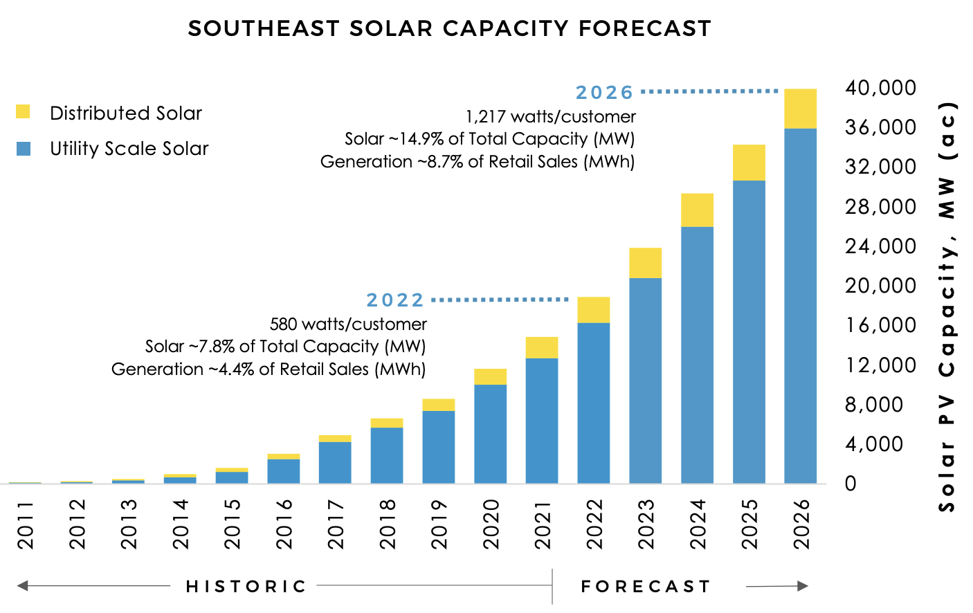With 18 GW solar, Southeast U.S. nears U.S. average solar generation ...