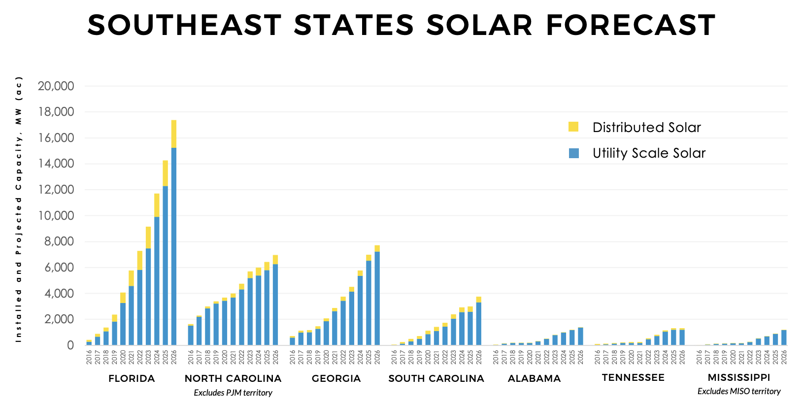 With 18 GW solar, Southeast U.S. nears U.S. average solar generation ...