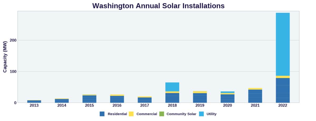 50 states of solar incentives: Washington – pv magazine USA