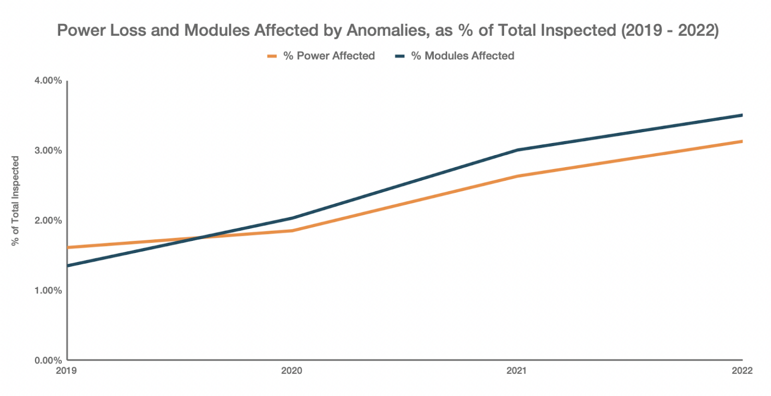 Top risks for solar assets: Operational risk – pv magazine USA