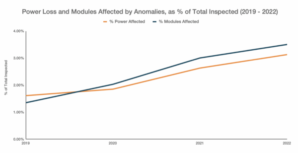 Top risks for solar assets: Operational risk – pv magazine USA