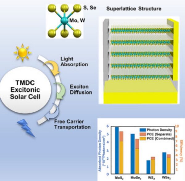 2D solar cell design based on transition metal dichalcogenides promises ...