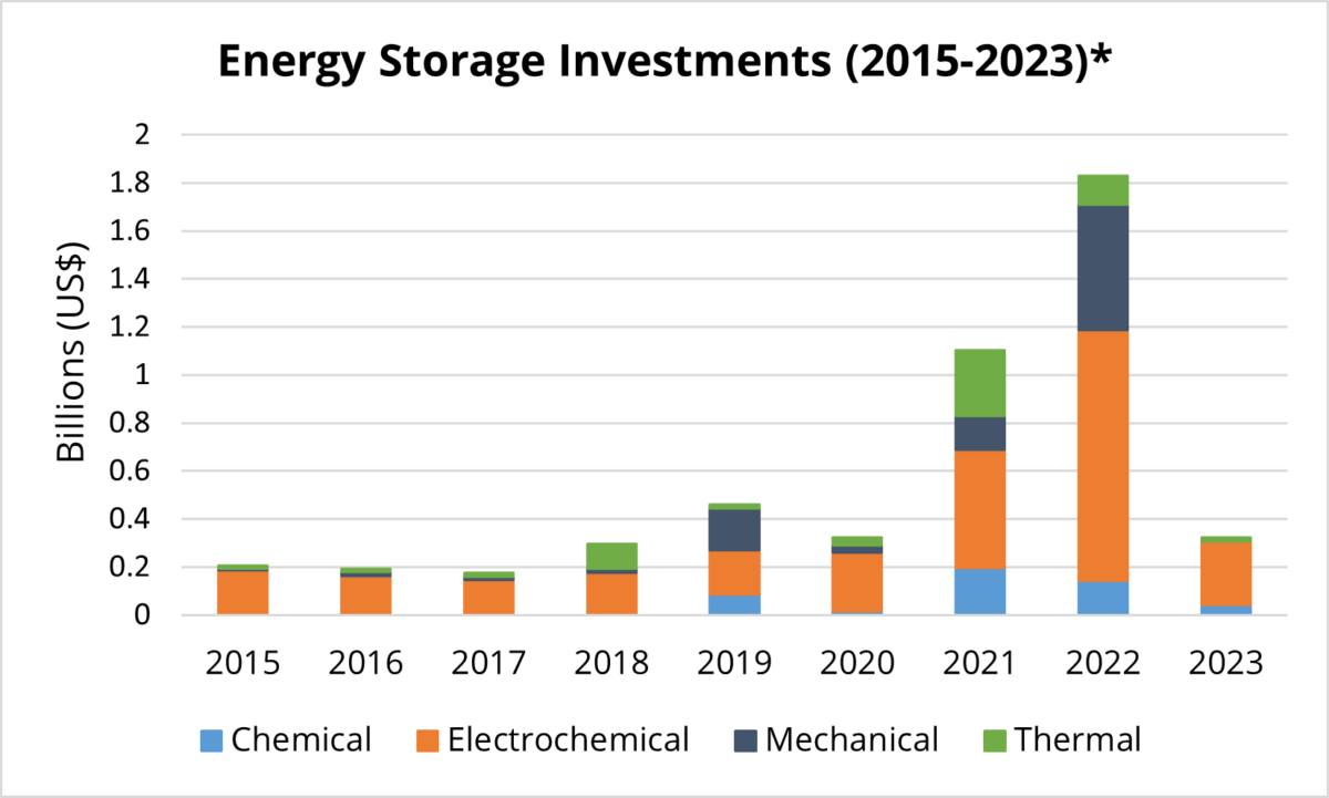 Exponential growth for long duration energy storage investment – pv ...