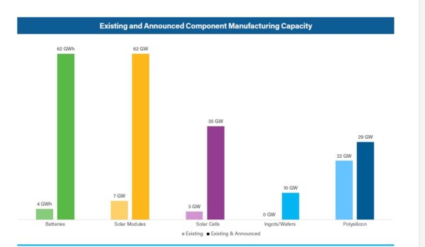 Private investments in clean energy and manufacturing top $270 billion ...