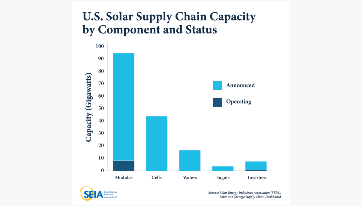 Over 155 GW of U.S. solar manufacturing announced in one year – pv ...
